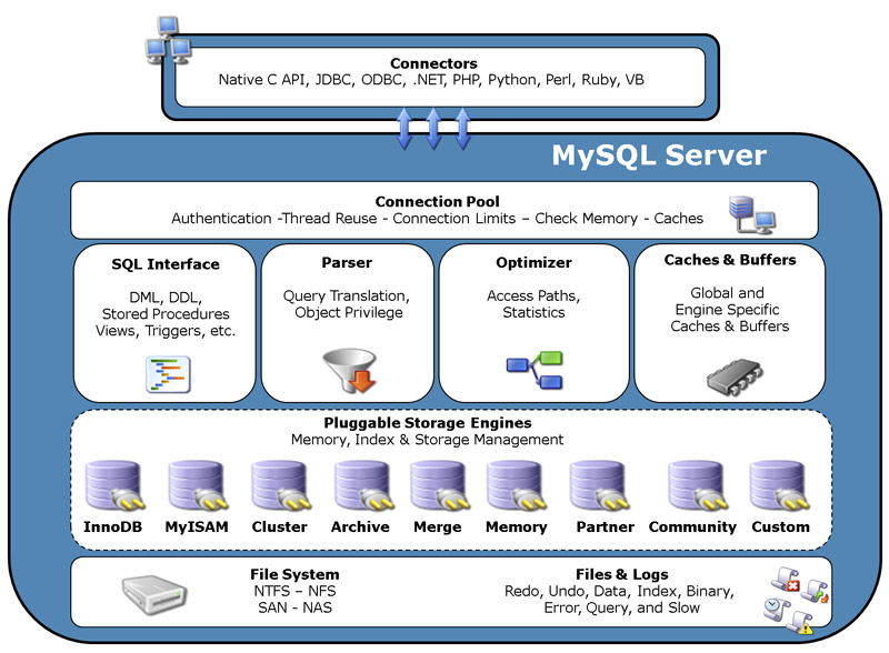 Mysql系统框架详解 Csdn博客